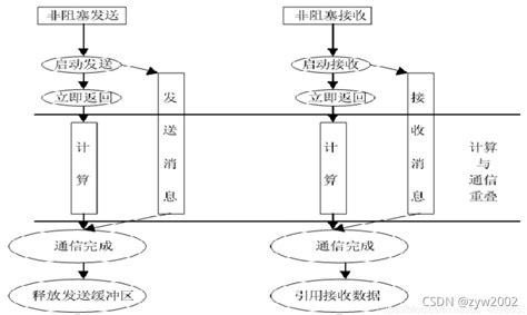 并行计算——mpimpi并行计算 Csdn博客