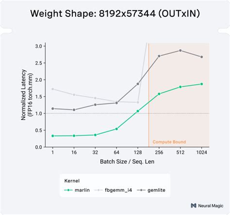 Introducing Machete Optimized Gemm Kernel For Nvidia Hopper Gpus