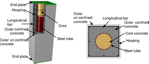 Figure 2 From Finite Element Analysis On Concrete Encased Cfst Stub