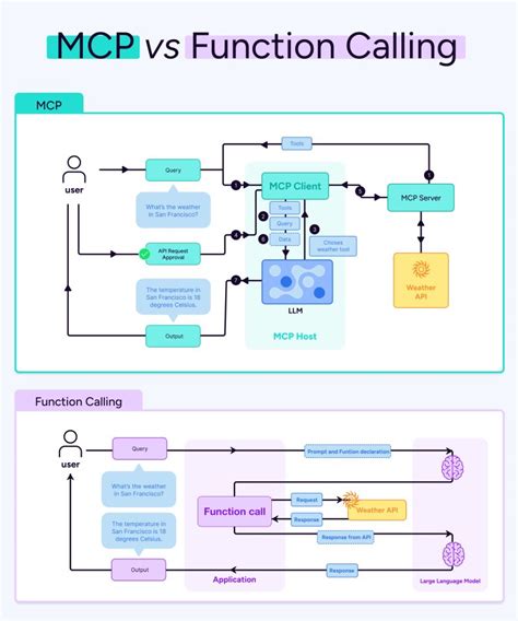 Mcp And Function Calling Solve Different Problems One Tells What Tool To Use The Other