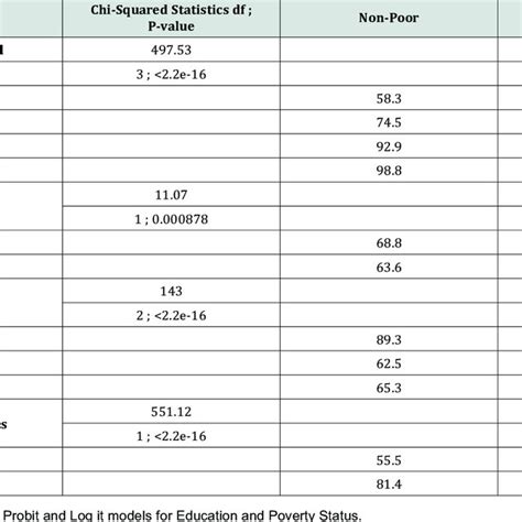 Chi Squared Test Of Independence Between Dependent And Independent