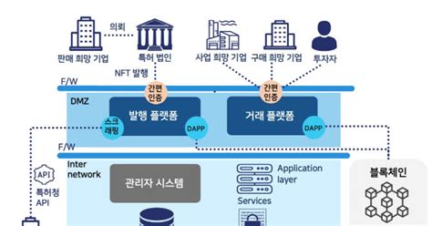 핑거 블록체인 기반 Nft 거래 플랫폼 서비스 사업 로드맵 마련