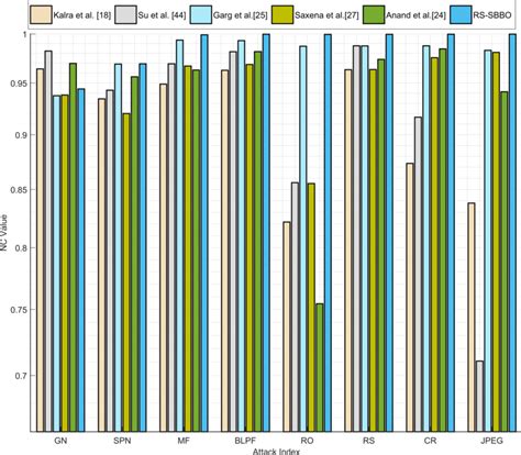 Comparative Analysis Of Robustness Download Scientific Diagram
