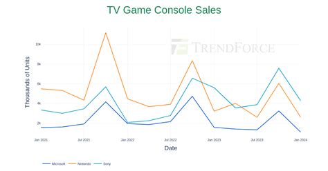 Tv Game Console Sales