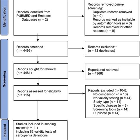 Clinical Outcomes Used To Test Predictive Validity Of Sarcopenia Download Scientific Diagram