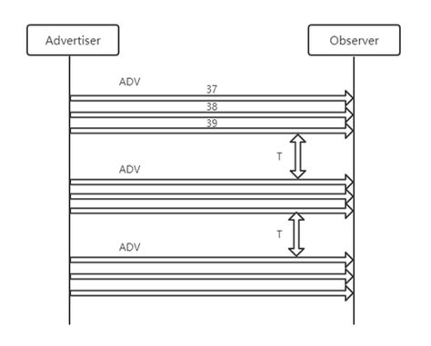 Analysis of BLE – IOT Module Shop Manufacturer Factory
