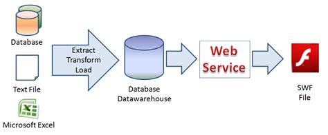 Dashboard Xcelsius Sap Businessobjects Dashboards Alur Data Dashboard Mulai Dari Datasource