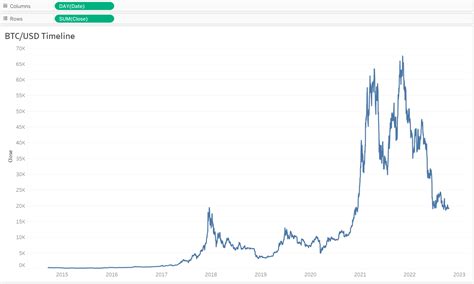Tableau Tutorial 2 Table Calculations Moving Average The Data