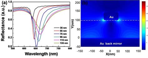 The Simulated Reflectance Of The Bare Gap Plasmon Metasurface Without