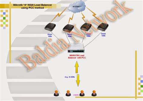baldia computer network and software free download mikrotik load