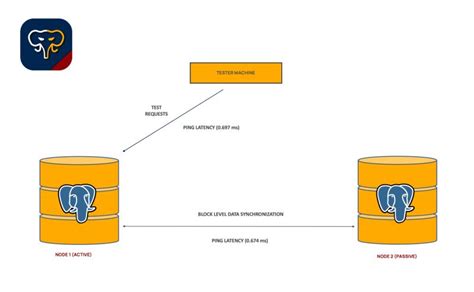 Onteontech Highavailability Postgresql Onteon Tech