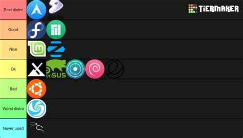 Gnu Linux Distros Tier List Community Rankings Tiermaker
