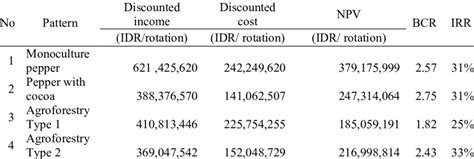 Npv Bcr And Irr Values Of Pepper Farming In Several Management Patterns Download Scientific