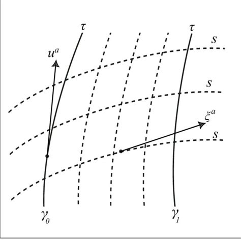 1 Deviation Vector Between Two Neighboring Geodesics Download