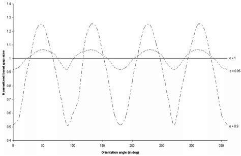 Variation Of Te1 2 Photonic Band Gap With The Orientation Angle Of The