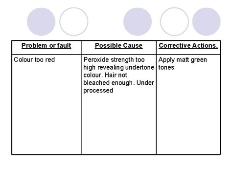 Colouring Faults And Corrections Problem Or Fault Colour