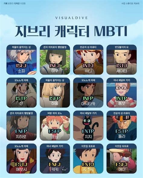 익스트림무비 지브리 캐릭터들 Mbti