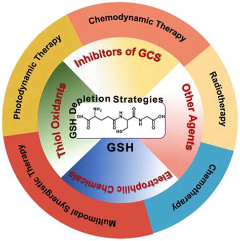 Glutathione Depleting Nanomedicines For Synergistic Cancer Therapy