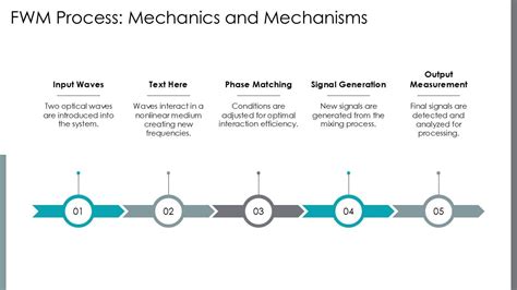 FWM Process Mechanics And Mechanisms PPT Slides ST AI SS PPT Slide