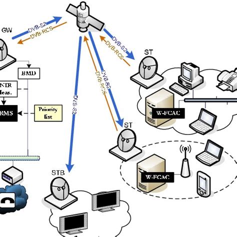The Overall Imosan Dvb S2dvb Rcs Networking Context Current Download Scientific Diagram