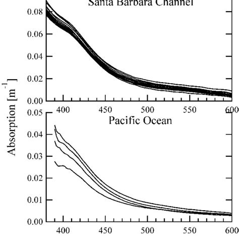 Light Absorption Of Cdom From Subsurface Depths 80200 M Of Samples Download Scientific
