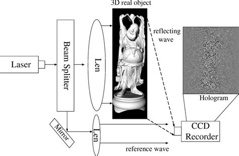 Procedure Of Hologram Generation Download Scientific Diagram