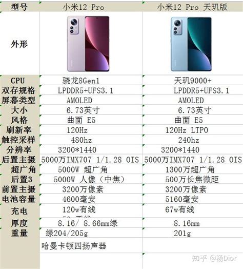 小米12pro天玑版与小米12pro相比，哪个更有优势？