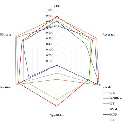 Roc Curves For Six Machine Learning Models In Identifying Depression