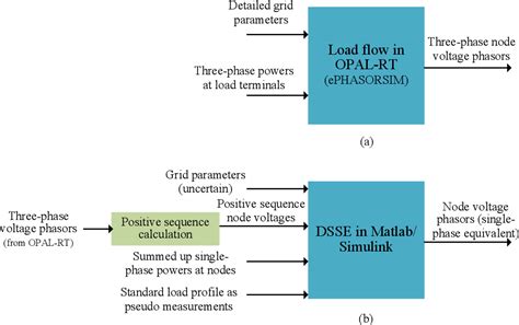 Figure 1 From Smart Meter Measurement Based State Estimation For Monitoring Of Low Voltage