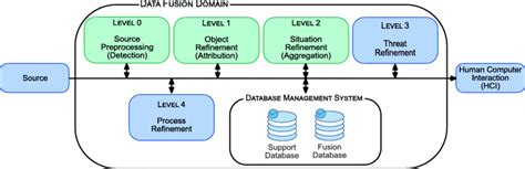 Jdl Data Fusion Model Source Input Data Streaming I E Rgb D Data Download Scientific