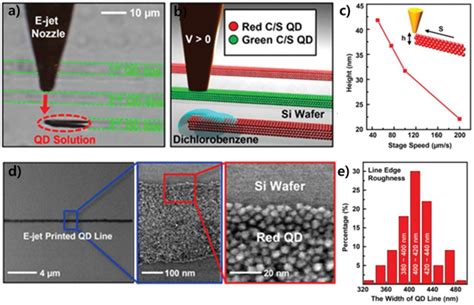 Electrohydrodynamic Jet Printing Of Quantum Dots A An Optical