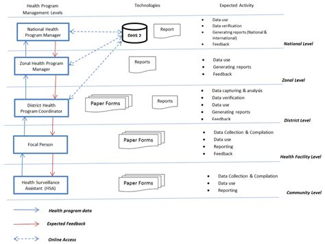 Expected Data Flow In Malawi Hmis And Position Of Dhis2 Download Scientific Diagram