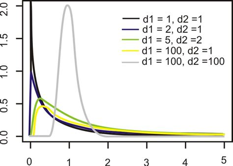 F Distribution Read Statistics Ck 12 Foundation