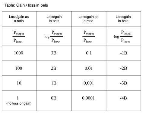 Db To Voltage Conversion Chart Keski