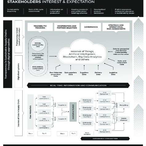 Heuristic Framework Incorporating Digital Approaches To Dimensions Of