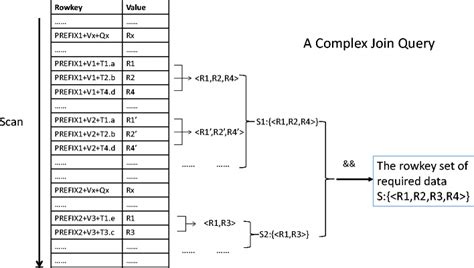 An Example Query Of The Complex Join Operation The Example Join Query