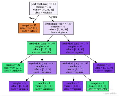 Python绘制决策树pydotplus 画决策树 Csdn博客