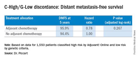 Mammaprint Bests Clinical Factors In Sparing Patients From Chemotherapy Mdedge Obgyn