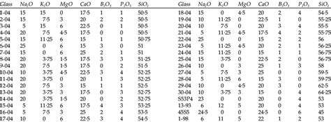 chemical composition of the experimental and reference glasses wt