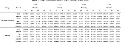 Table 1 From A Remote Sensing Image Destriping Model Based On Low Rank