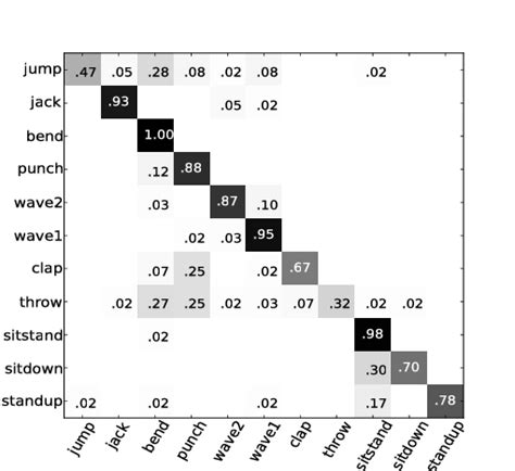 9 Mhad Depth Confusion Matrices For A Action Recognition B Actor Download Scientific
