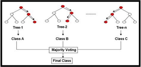 Working Of Random Forest Classification Download Scientific Diagram