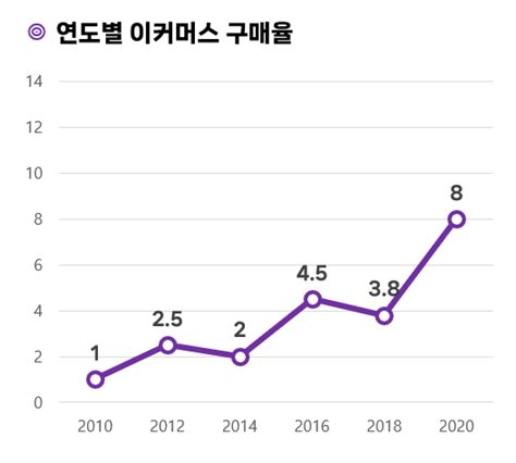 파워포인트 Ppt 그래프 데이터 시각화 하기 네이버 블로그