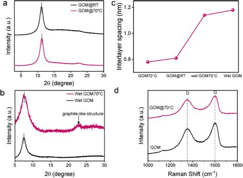 Xrd Analysis Of Go Membrane A B Xrd Spectra Of Pristine Go