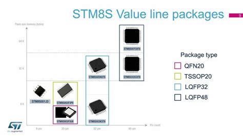 Stm S C ST Microelectronics At Rs Piece STM Microcontroller In New Delhi ID
