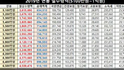 2019년 연봉 실수령액 1억 2억세전vs세후 네이버 블로그