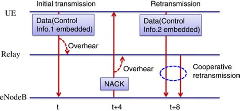 Uplink Transmission And Retransmission Download Scientific Diagram