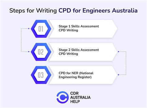 Cpd Writing For Engineers Australia