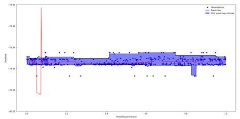 Crime Location Analysis And Prediction Using Python And Machine