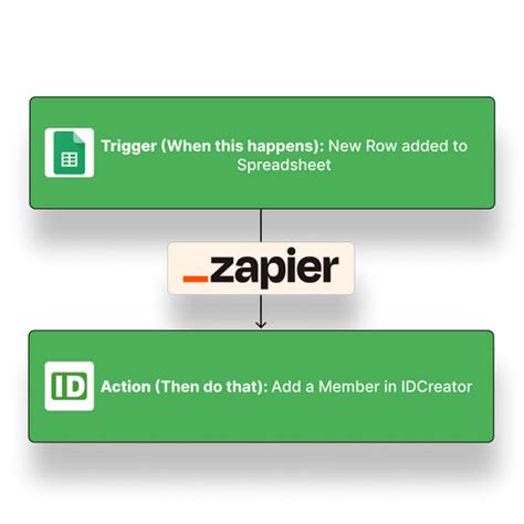 Automated Id Program Zapier Integration
